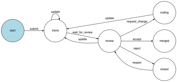Workflows as State Machines (Symfony 4.1 Docs) Workflows as State Machines (Symfony 4.1 Docs)
