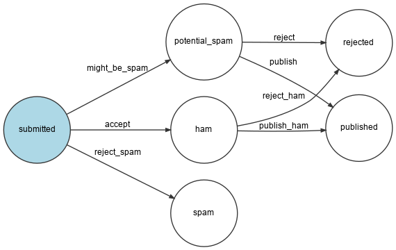 Making Decisions with a Workflow (Symfony Docs) Making Decisions with a Workflow (Symfony Docs)